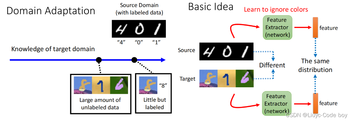 2021李宏毅机器学习课程 Youtube第九部分、领域自适应domain Adaptation李宏毅 领域自适应学习 Domain Adaption课程 Csdn博客