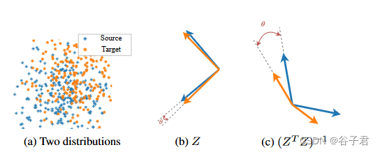 DARE-GRAM : Unsupervised Domain Adaptation Regression by Aligning Inverse Gram Matrices_dar-rsd ...