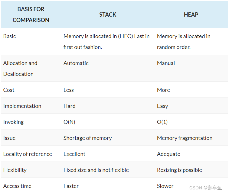The difference between the heap and the stack - Programmer Sought