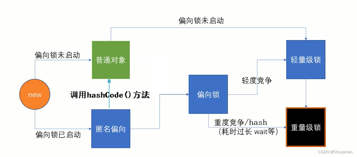 JVM中对象的内存布局与Synchornized锁升级_synchornize 锁内存-CSDN博客