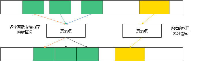 IOMMU/SMMUV3代码分析（7）函数dma_alloc_coherent()_smmu remap-CSDN博客
