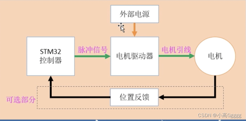 基于stm32的电机 直流有刷电机h桥驱动的不同模式分析stm32电机正反转电路图 Csdn博客