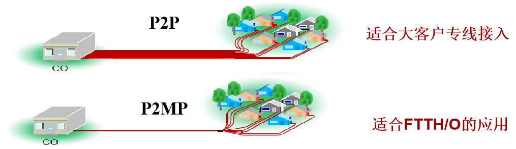 光纤接入实现模式 P2P和PON。PON原理介绍。_p2mp光接口-CSDN博客