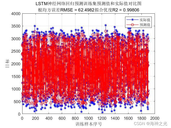 【lstm回归预测】基于matlab Lstm神经网络回归预测【含matlab源码 2227期】lstm回归预测模型 Csdn博客