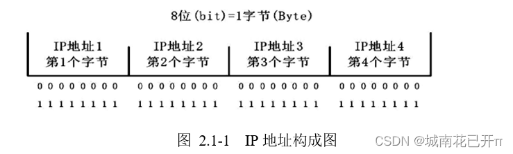 计算机网络课程设计——基于python实现子网划分程序（附源码）子网的划分模拟程序 Csdn博客