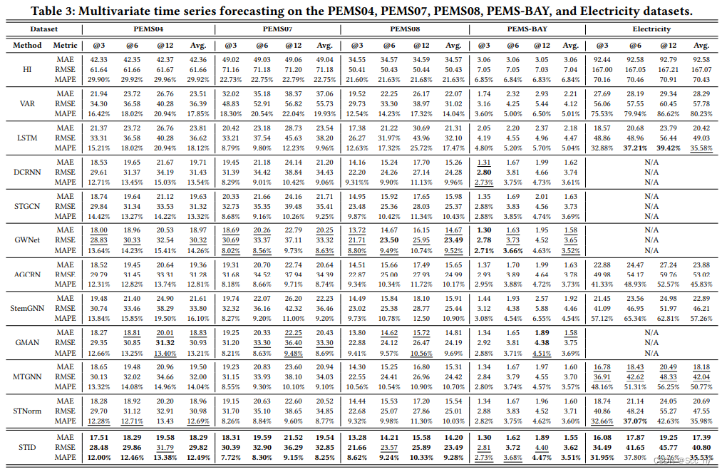 【论文解读】CIKM 2022: STID: A Simple yet Effective Baseline for Multivariate Time Series Forecasting ...