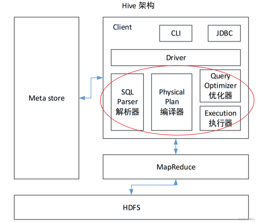 大数据03 Hive 01hive简介以及相关配置hivemetastoreeventdbnotificationapiauth Csdn博客