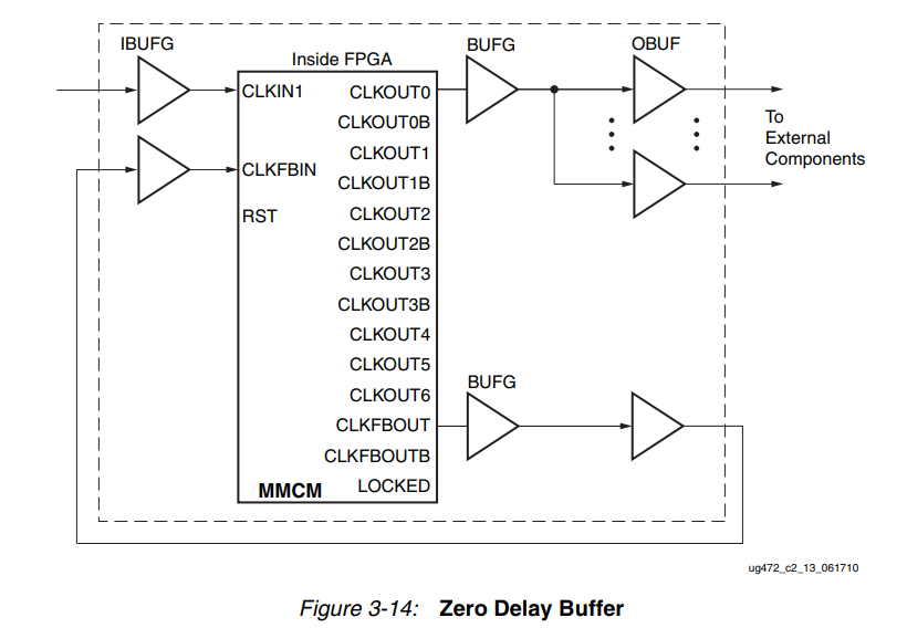 从底层结构开始学习FPGA（15）----MMCM与PLL_mmcm和pll_孤独的单刀的博客-CSDN博客