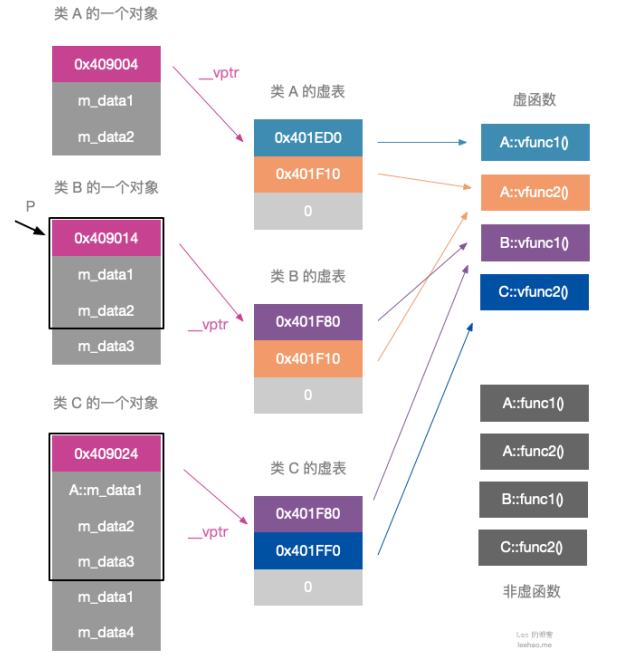 C++基础复习提升-vptr与vtable那些事_阿吉的CV之路的博客-CSDN博客