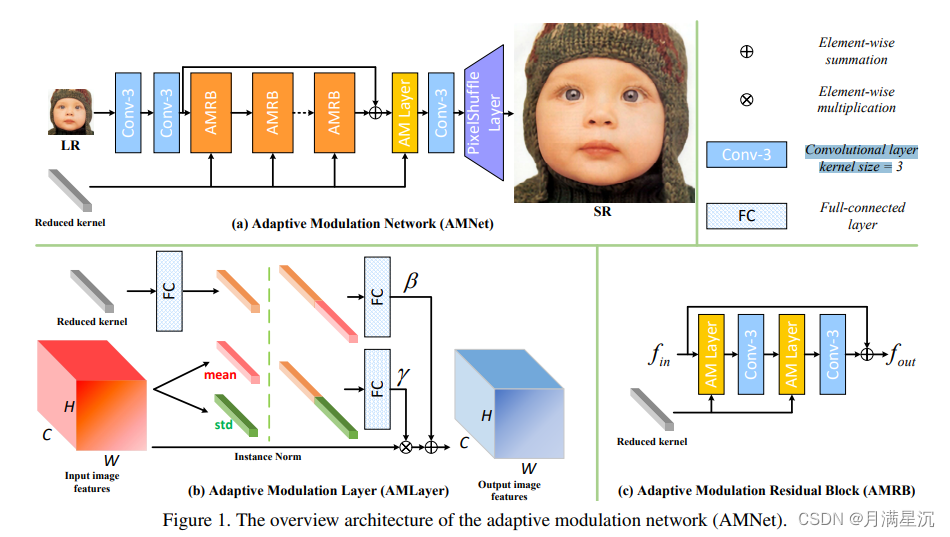 【CVPR2021】Learning the Non-differentiable Optimization for Blind Super-Resolution(AMNet ...