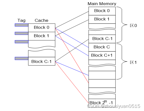 Cache与内存映射_cashe地址格式-CSDN博客
