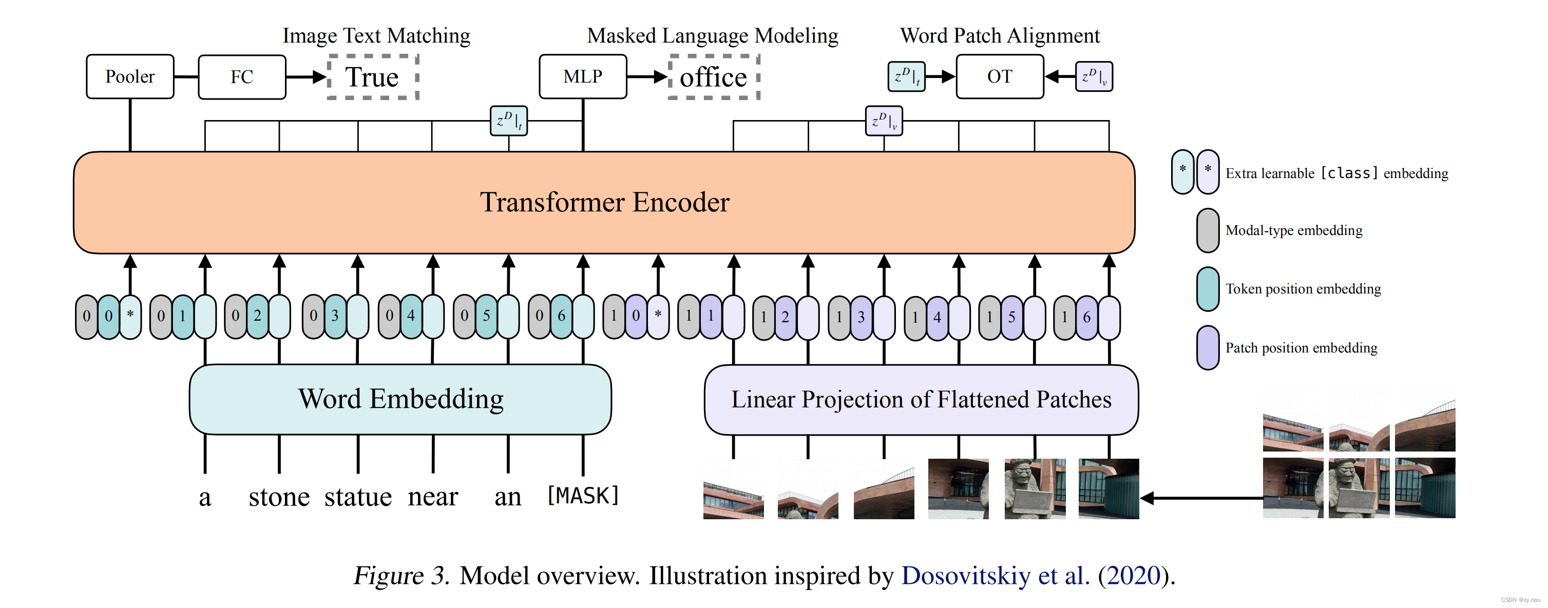 多模态ViLT模型下游任务微调原理及代码_vit模型调用-CSDN博客