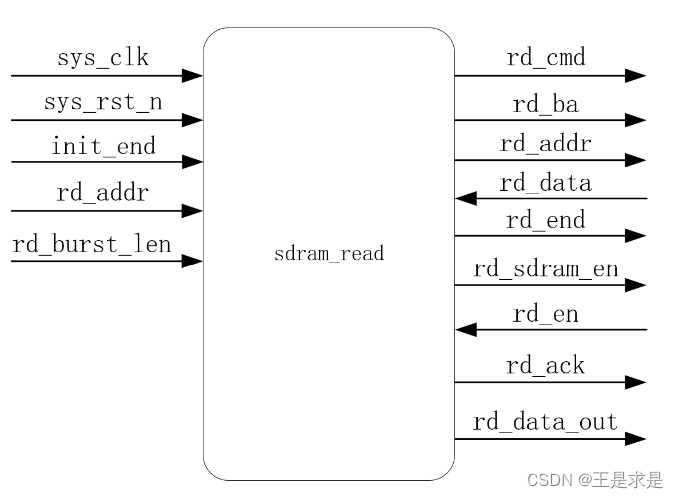 SDRAM学习（二）SDRAM实战演练_sdram功能框图地址译码写模块读模块-CSDN博客