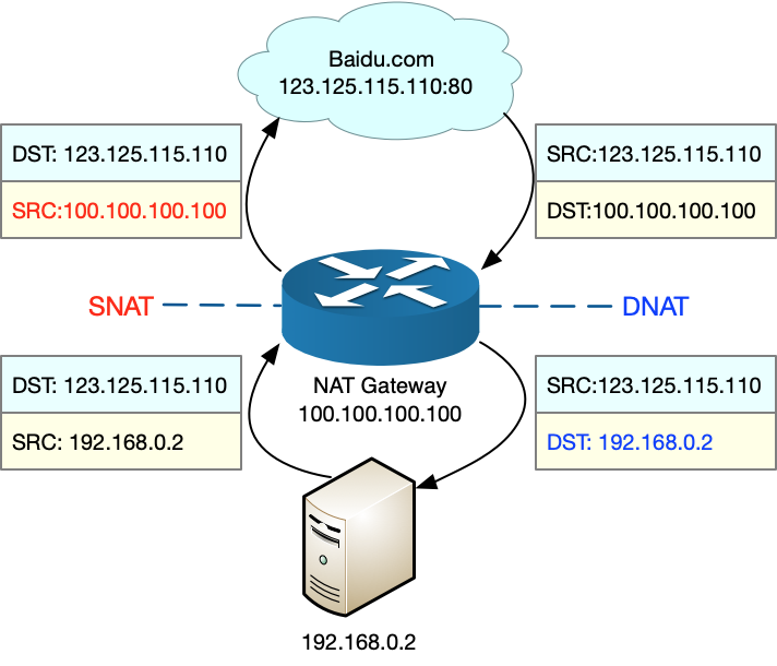 linux【网络】如何优化 NAT 性能？_linux机器配置net后性能调优-CSDN博客