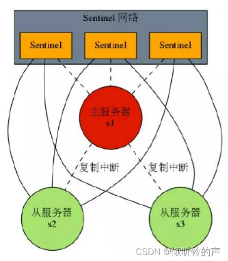 java 开发框架 Redis 之 sentinel 和集群_sentinel java-CSDN博客