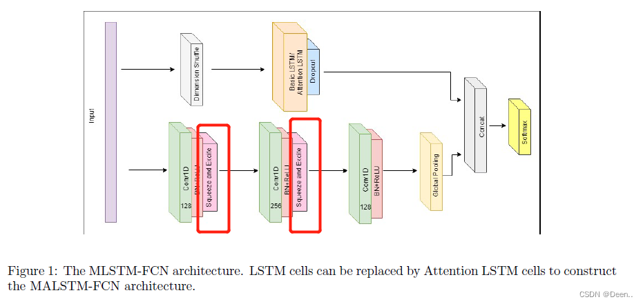 LSTM Fully Convolutional Networks for Time Series Classification-CSDN博客