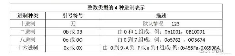第3章 基本数据类型浮点数与其他类型的数据使用算术运算符运算在结果 Csdn博客