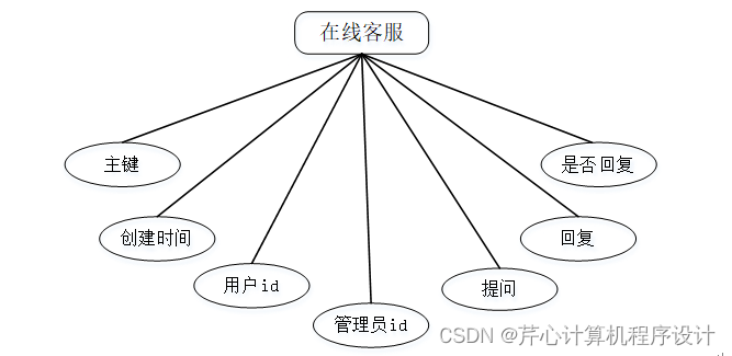 计算机毕业设计springboot基于java的演唱会线上购票系统的设计与实现m213e9【附源码数据库部署lw】演唱会票务管理系统的数据流程图 Csdn博客