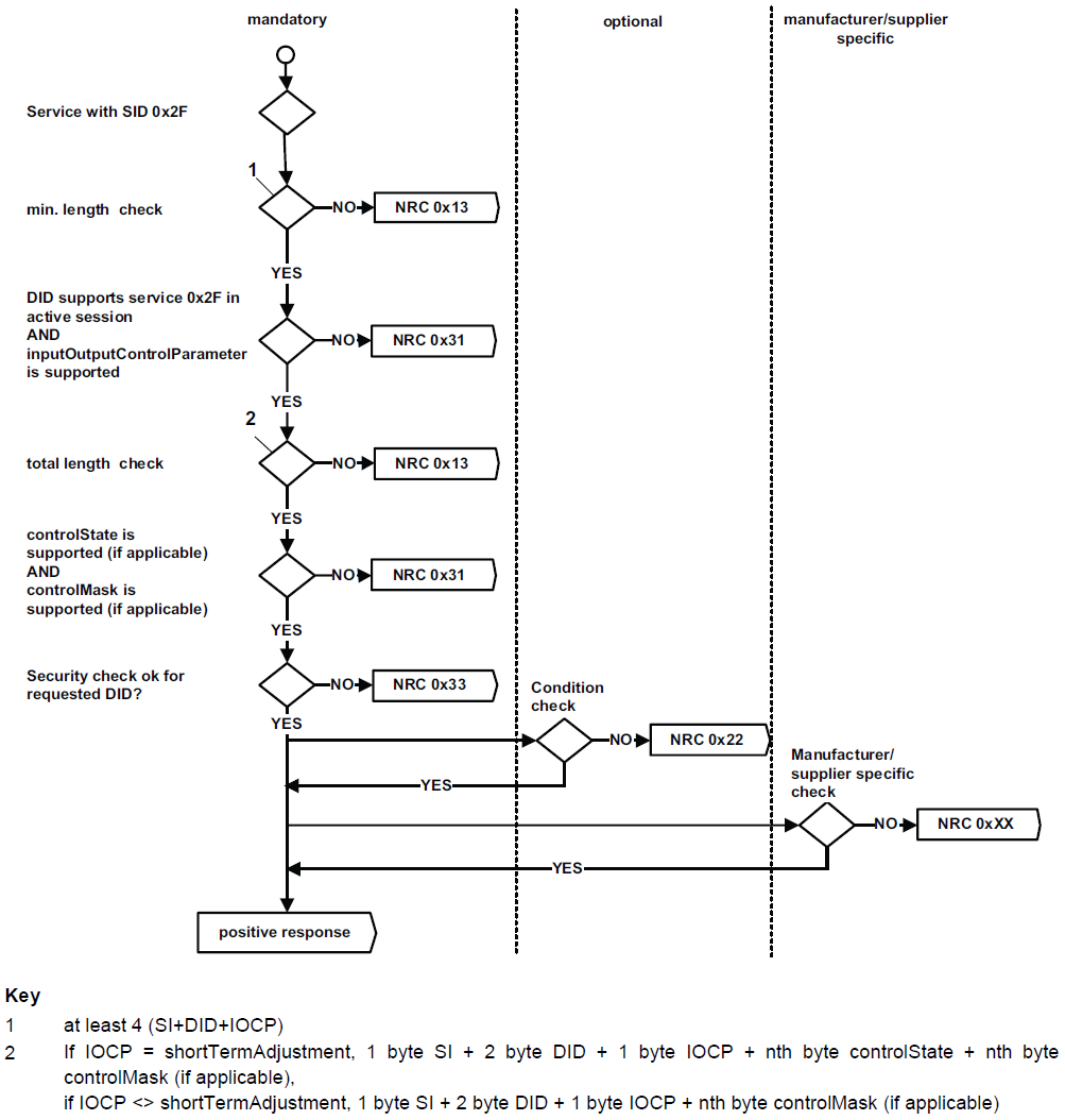 《UDS协议从入门到精通》系列——图解0x2F：通过ID控制输入输出_uds测试2f01格式-CSDN博客