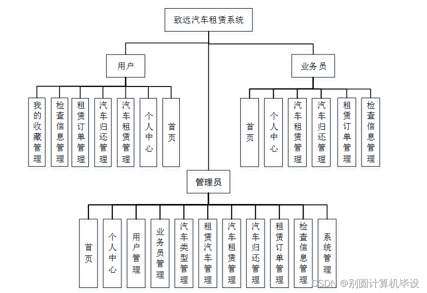 附源码计算机毕业设计springboot致远汽车租赁系统3x0bo基于springboot的汽车租赁平台设计与实现总体er图 Csdn博客