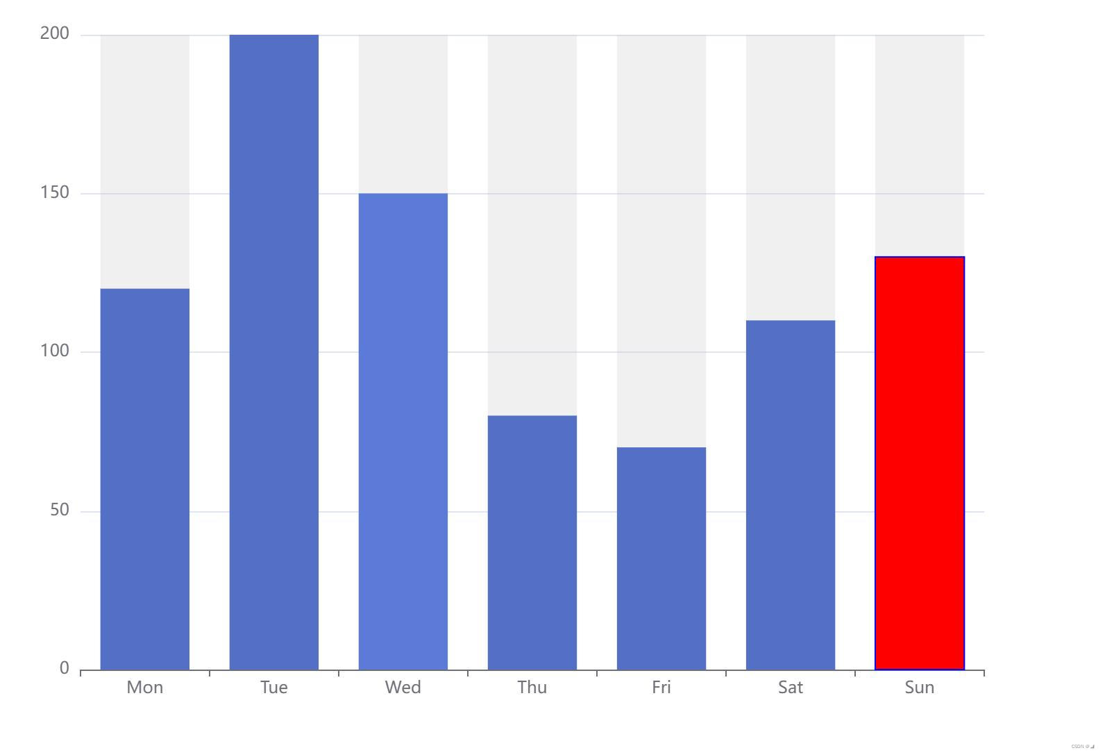 echarts定义单个柱状颜色及边框_echarts柱子设置边框颜色-CSDN博客