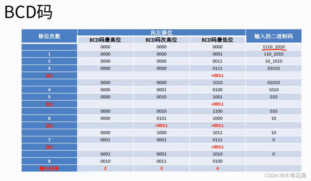 Fpga自学之路12二进制转换8421bcd码二进制转化成8421 Java Csdn博客 