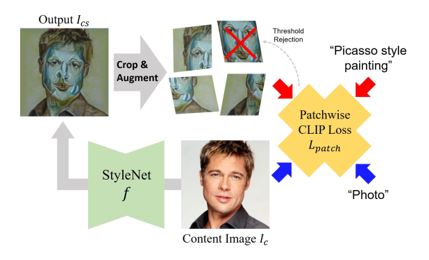 学习笔记：CLIPstyler: Image Style Transfer with a Single Text Condition 具有单一 ...