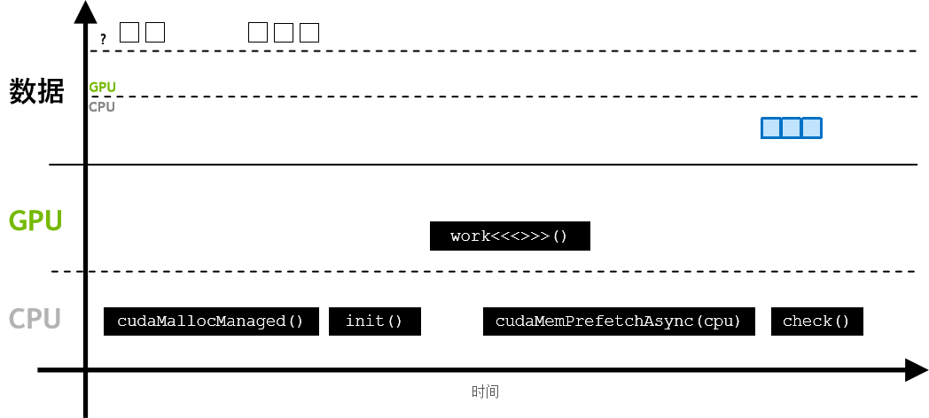 【gpu】nvidia Cuda 编程基础教程——利用基本的 Cuda 内存管理技术来优化加速应用程序nsys Profile Csdn博客