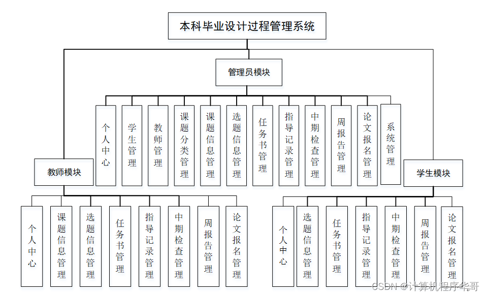 附源码 Ssm计算机毕业设计本科毕业设计过程管理系统java毕业设计管理系统结构图与流程图 Csdn博客