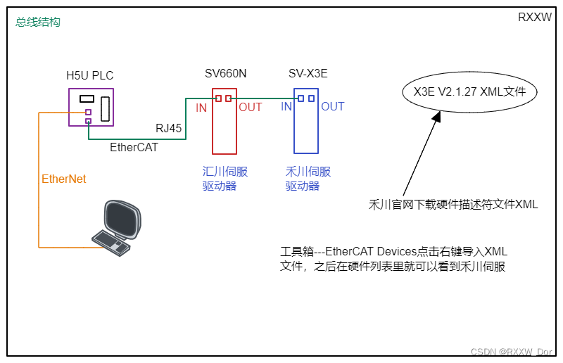 汇川H5U PLC通过EtherCAT总线控制SV660N和X3E伺服_伺服驱动器 ethercat csdn 汇川-CSDN博客