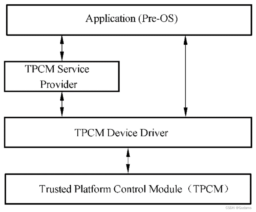 【可信计算】第六次课：可信平台控制模块（TPCM）-CSDN博客