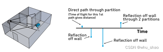 UWB与蓝牙AOA定位技术简要对比_uwb aoa-CSDN博客