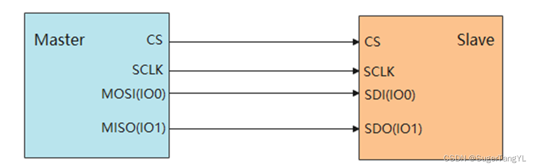【SugerTangYL】SPI协议及其变体_三线spi-CSDN博客