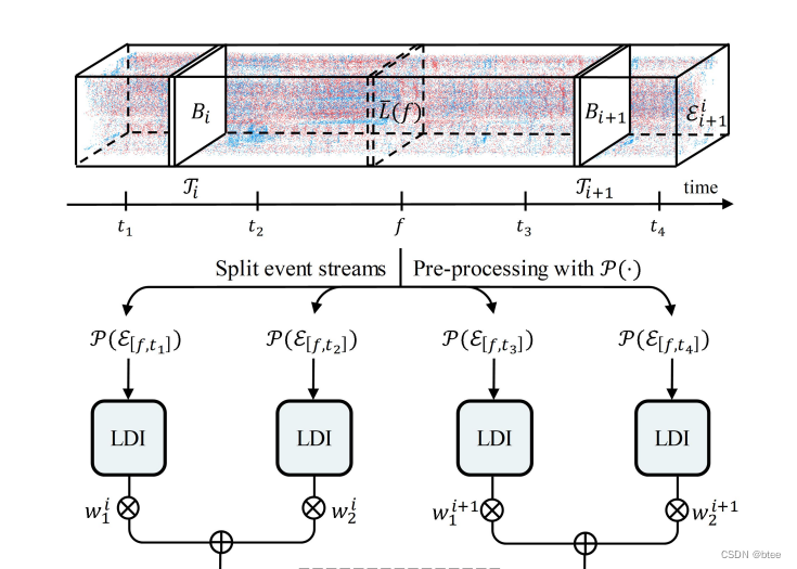 论文阅读 | Unifying Motion Deblurring and Frame Interpolation with Events ...