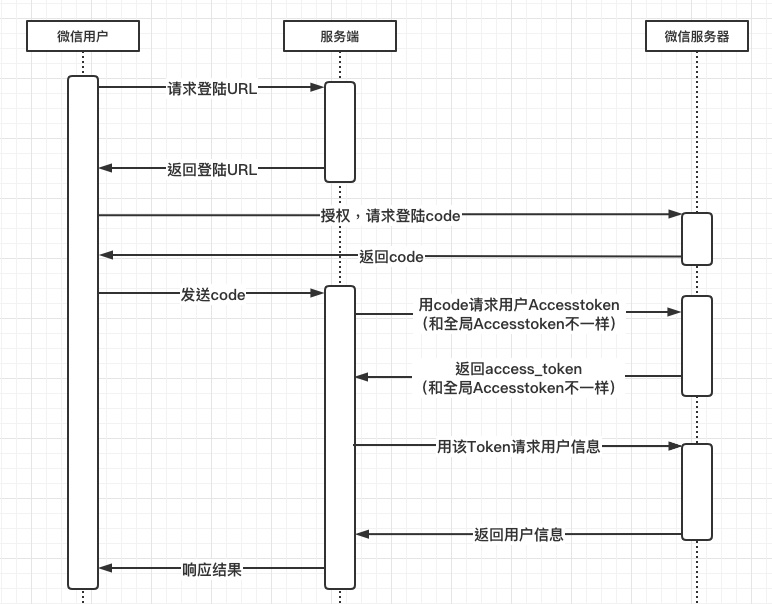 微信开发工具包wxjava之微信公众号开发的常用api使用篇 Csdn博客