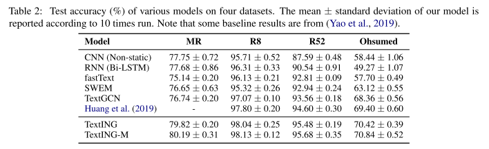 Every Document Owns Its Structure: Inductive Text Classification via GNN (TextING)_texting模型-CSDN博客