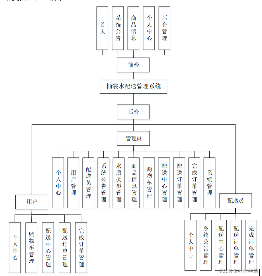 独有源码 Java Jsp桶装水配送管理系统h0zn3从不会做毕业设计到成功完成的过程与方法桶装水订购系统的设计 Csdn博客