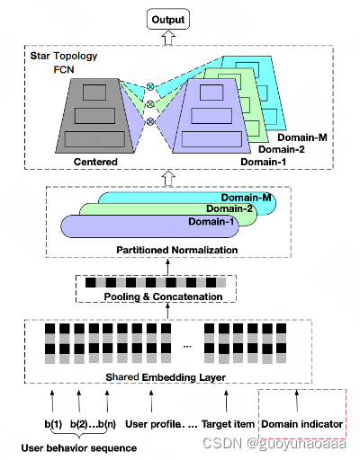 推荐搜索系统中关于多场景学习的常见方法_dadnn: multi-scene ctr prediction via domain-aware-CSDN博客