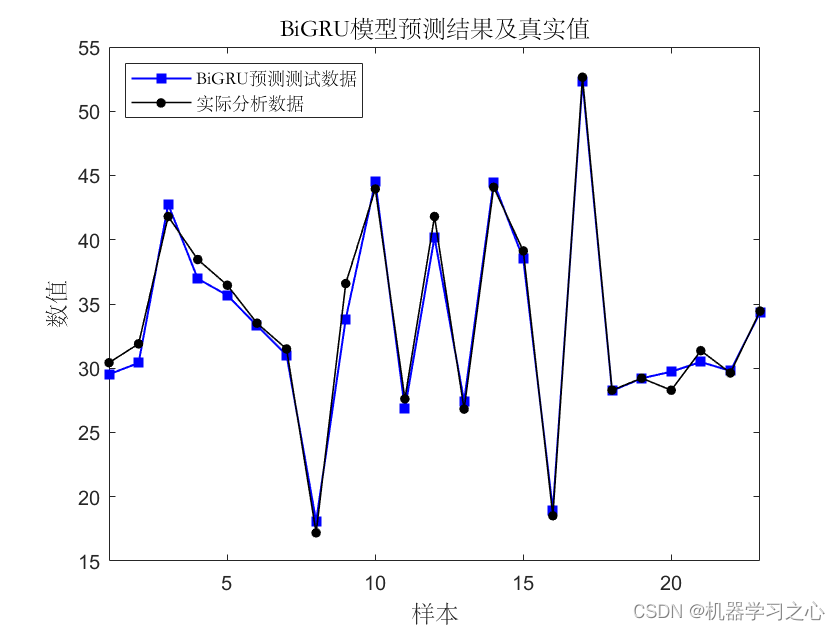 回归预测 | MATLAB实现BiGRU双向门控循环单元多输入单输出_bigru后的输出量是什么-CSDN博客