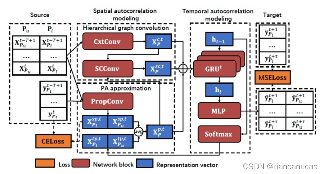 GCN的应用场景概述-CSDN博客