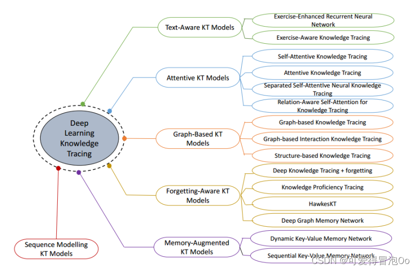 知识追踪文献整理（2022-2023年）_at-dkt-CSDN博客