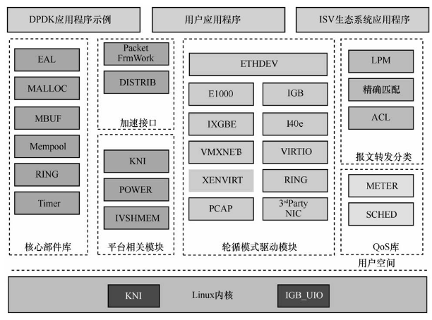 【协议森林】dpdk原理及使用（三）dpdk Socket Csdn博客 