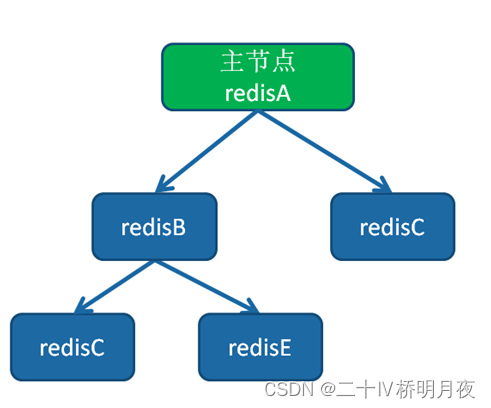 Redis高并发高可用_redis2.8 psync-CSDN博客