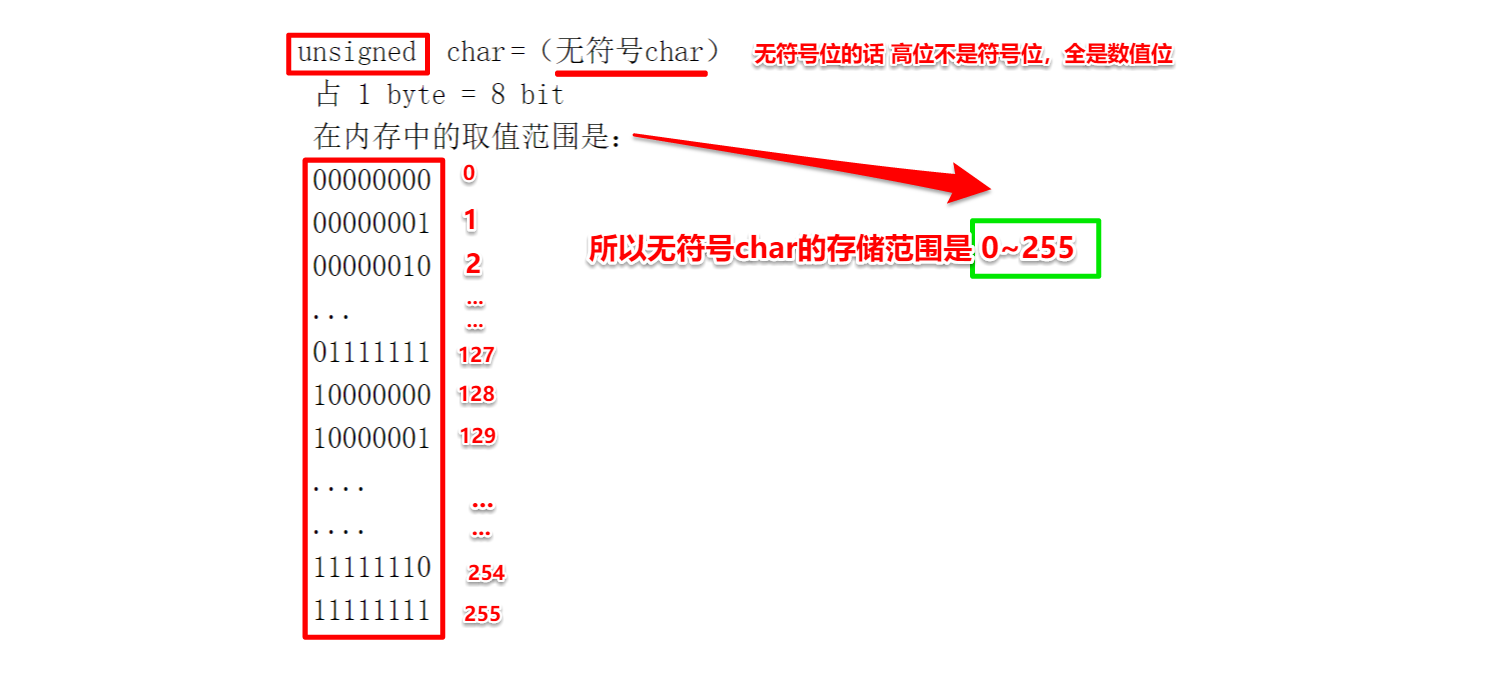 整型在内存中的存储、char与其他类型在内存中的存储范围。既能存放charint又能存放bit类型数据的区域 Csdn博客