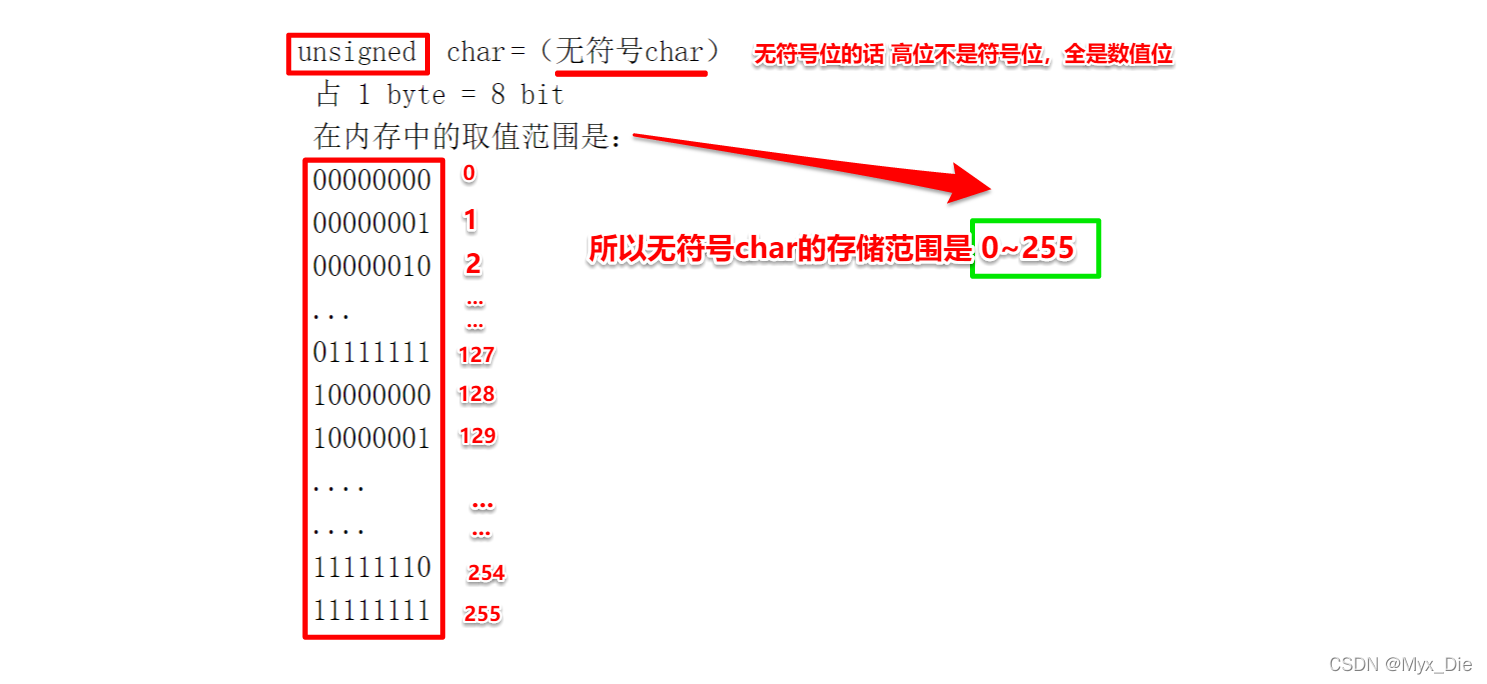 整型在内存中的存储、char与其他类型在内存中的存储范围。既能存放charint又能存放bit类型数据的区域 Csdn博客