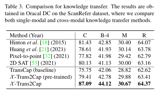 【论文笔记】X-Trans2Cap: Cross-Modal Knowledge Transfer using Transformer for 3D Dense Captioning ...