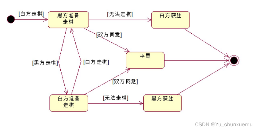 Uml状态图 几种状态图 Csdn博客 