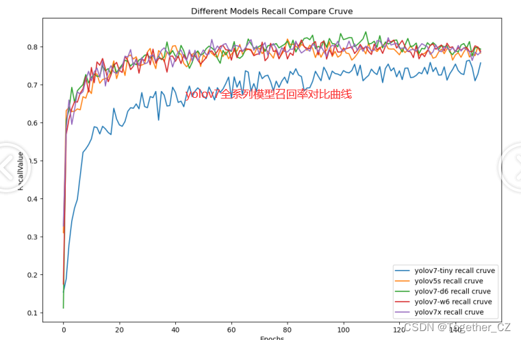 Python基于yolov7全系列模型 Yolov7yolov7 D6yolov7 Tinyyolov7 W6yolov7x 开发实践 