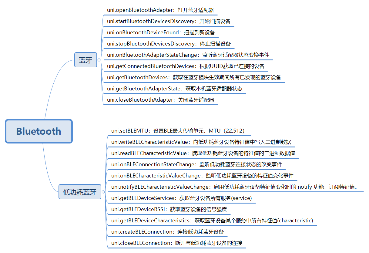 uni-app 设备（蓝牙BLE）_uniapp ble-CSDN博客
