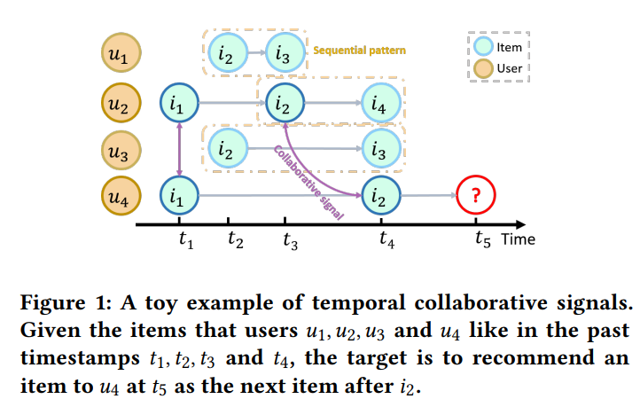 [推荐系统阅读笔记]CIKM/21 通过二部图和注意力机制聚合序列信息和时间信息的推荐方法（TGSRec）_continuous-time sequential recommendation ...